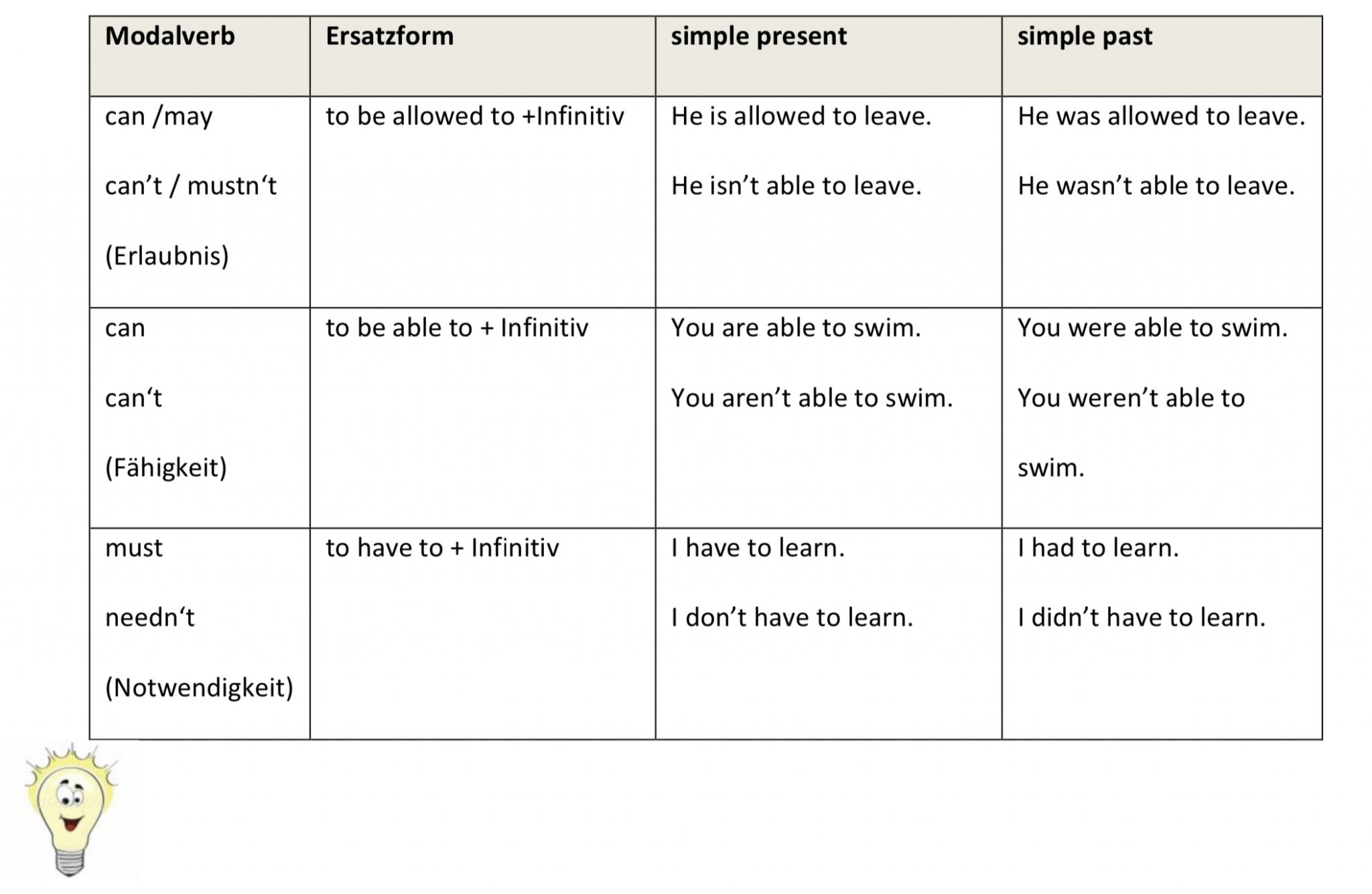 Modalverben (modal verbs) – Spielerisch Englisch lernen